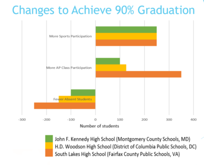Influencing High School Graduation Rates – Part III – Athena's Workshop
